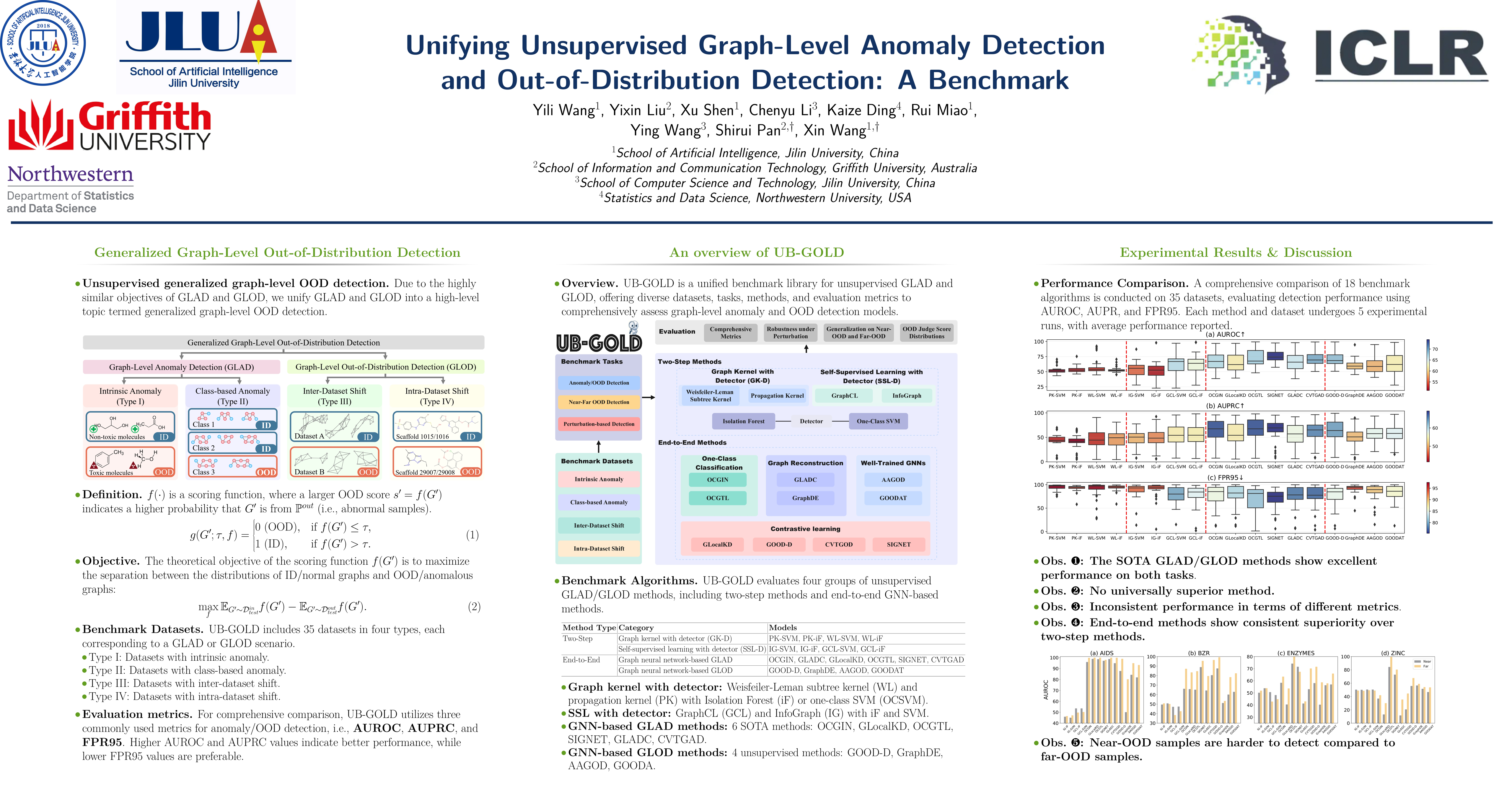 ICLR Poster Unifying Unsupervised Graph-Level Anomaly Detection and Out-of-Distribution ...